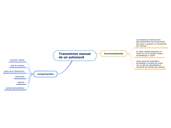 Transmicion manual de un automovil - Mind Map